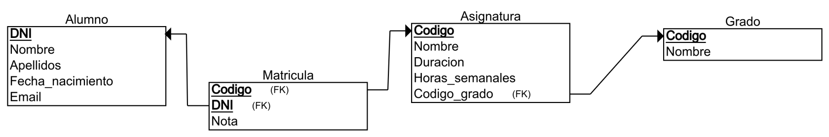 Modelo relacional | Marcos Ruiz