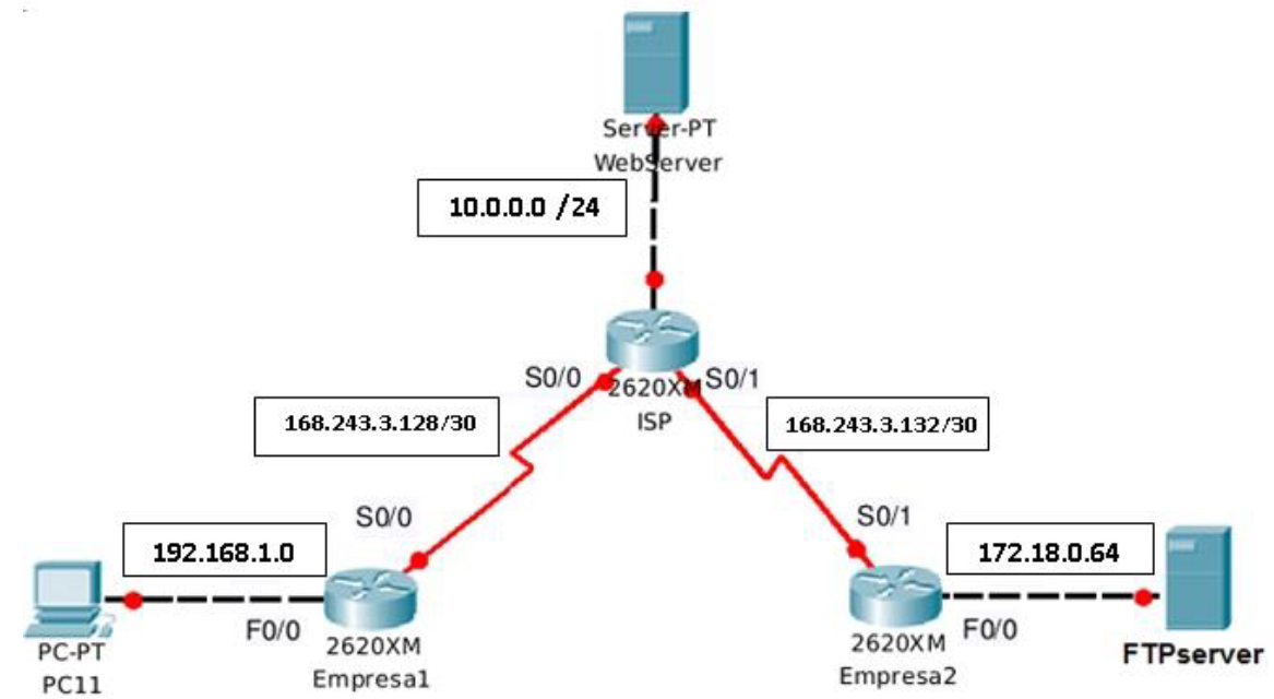 Tutorial: NAT estático, NAT dinámico y PAT en Packet Tracer | Marcos Ruiz